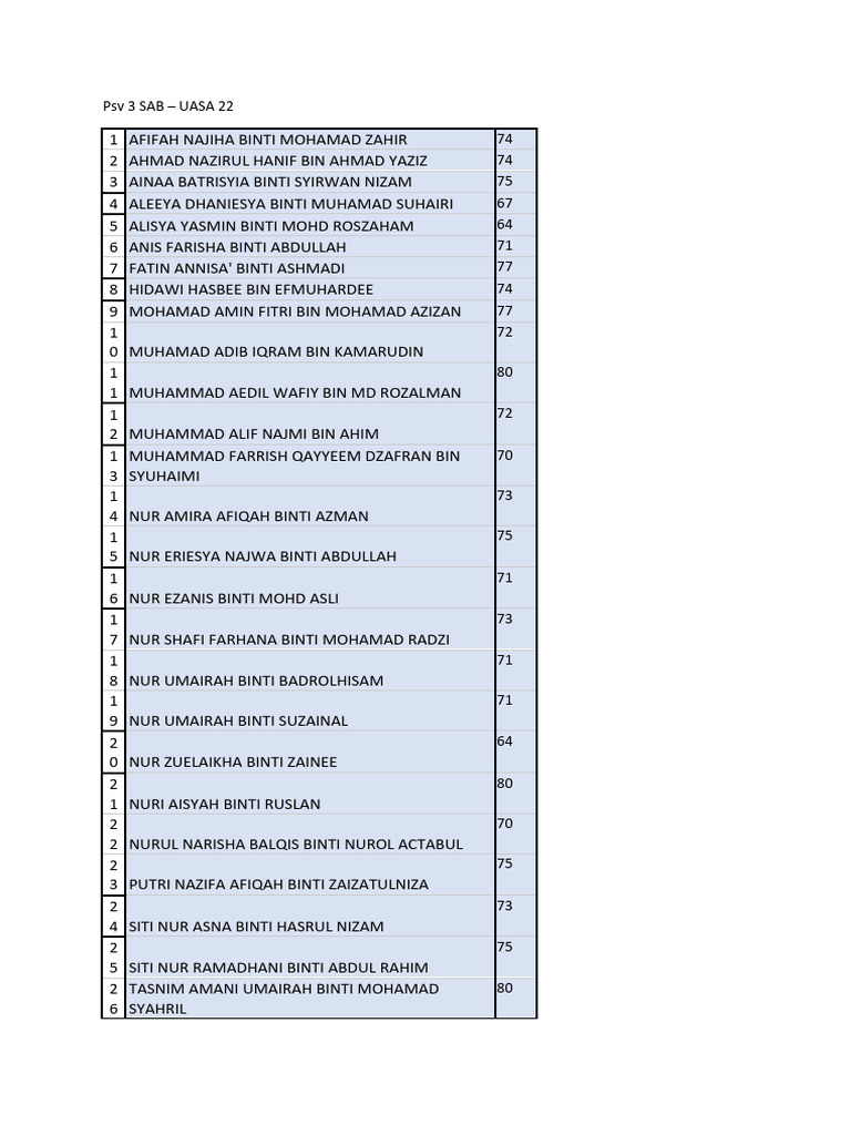 Siti Fasha Sofia - UASA 2022 Results | PDF | Lifestyle