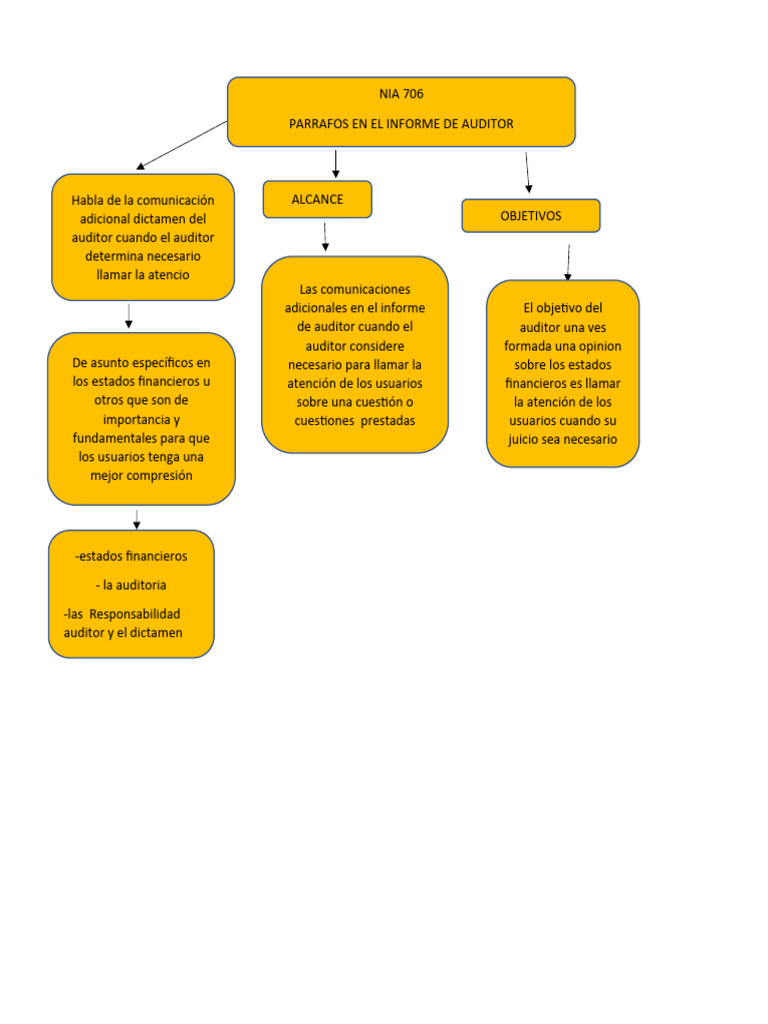 Nia 706 Mapa Mental | PDF | Negocios