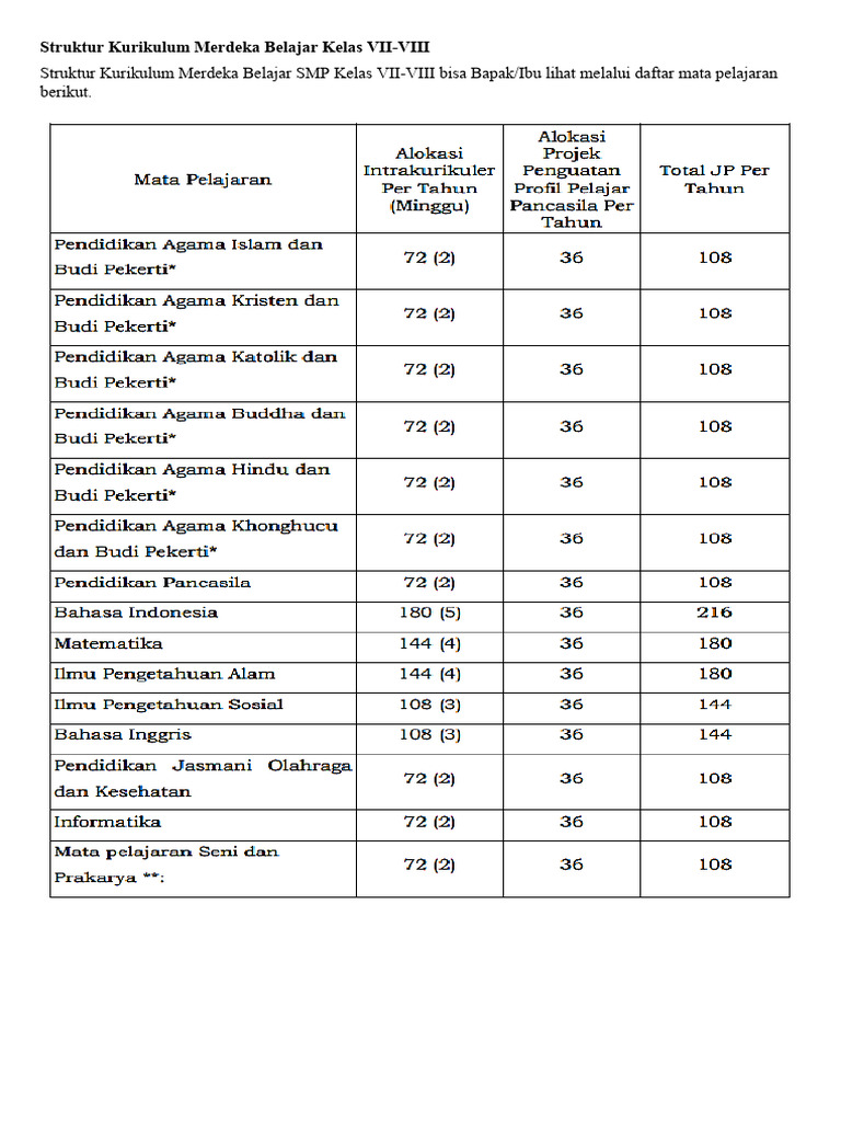 Struktur Kurikulum Merdeka Belajar Kelas Vii Pdf