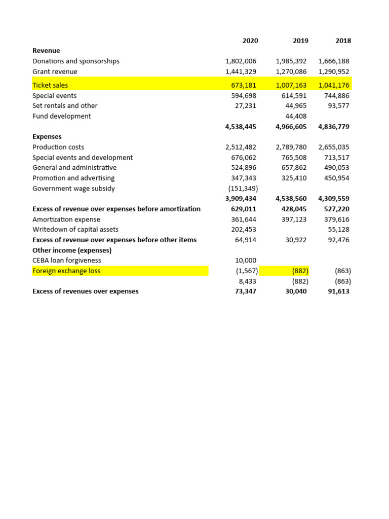 Edmonton Opera - Work Sheet 2 | PDF | Revenue | Expense