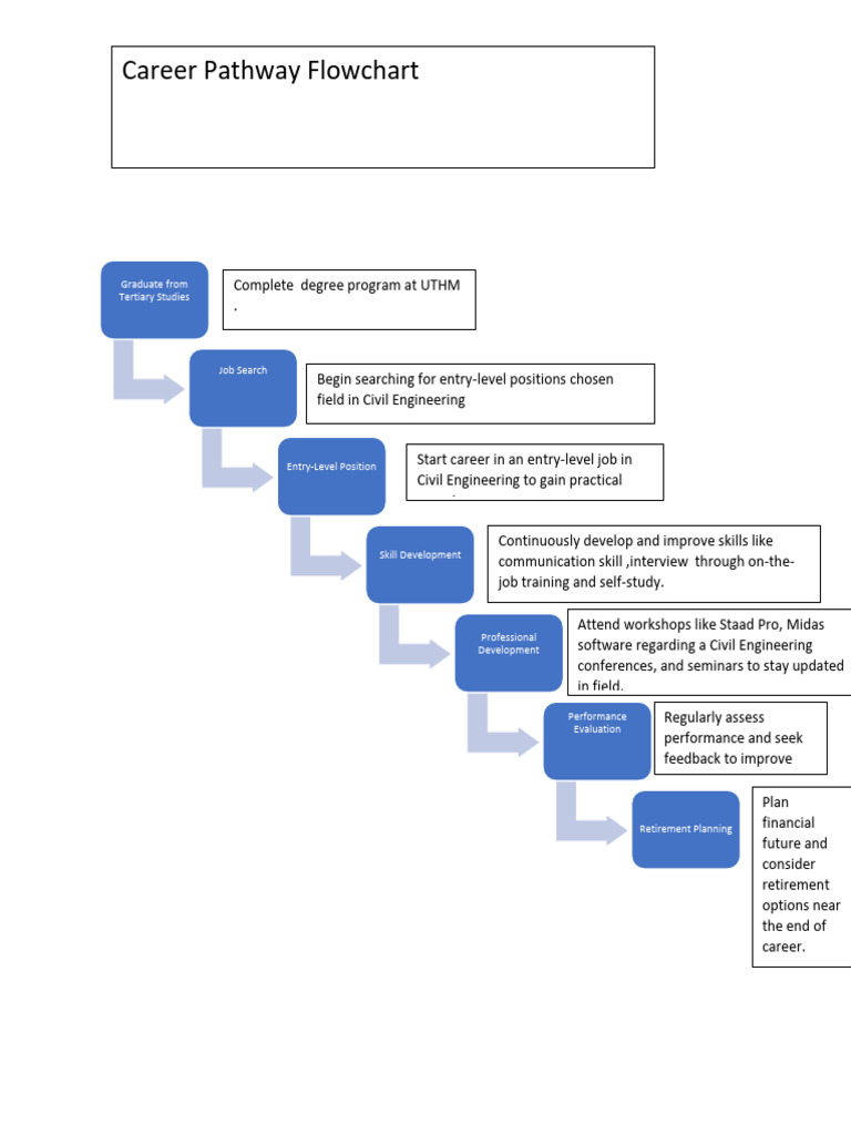 Career Pathway Flowchart: Graduate From Tertiary Studies | PDF