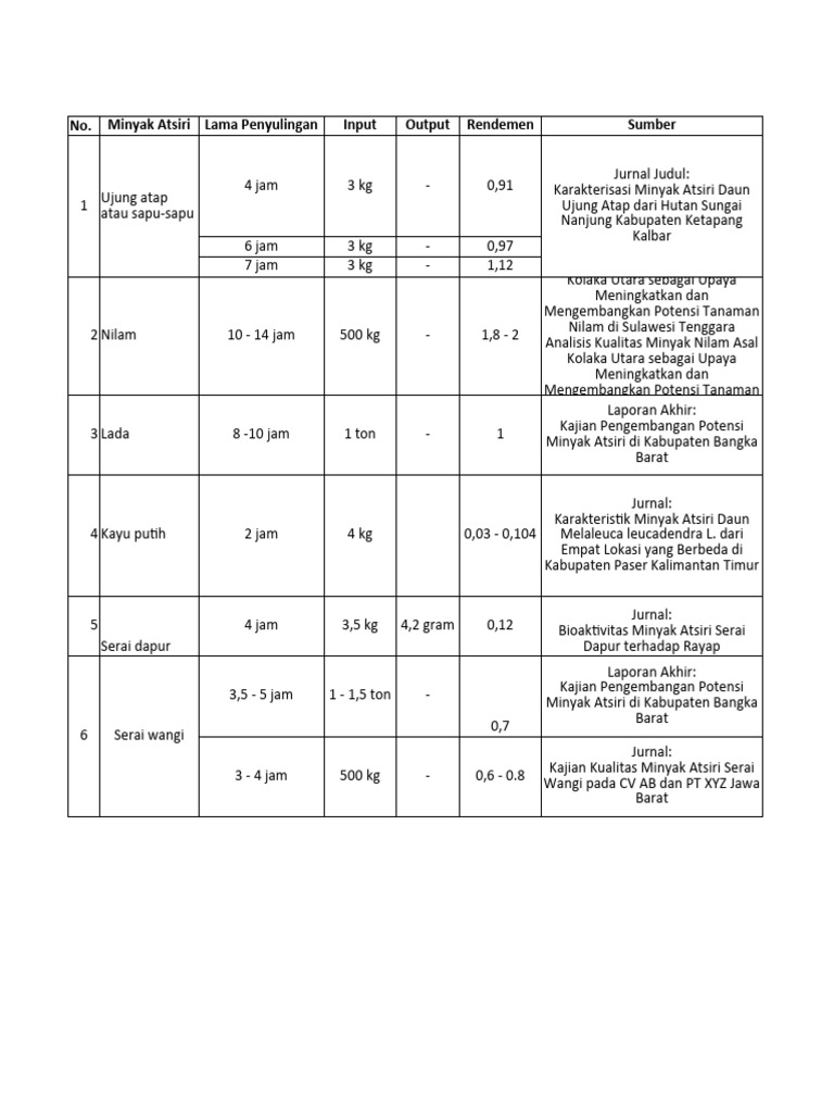 Rekap Rendemen Minyak Atsiri | PDF