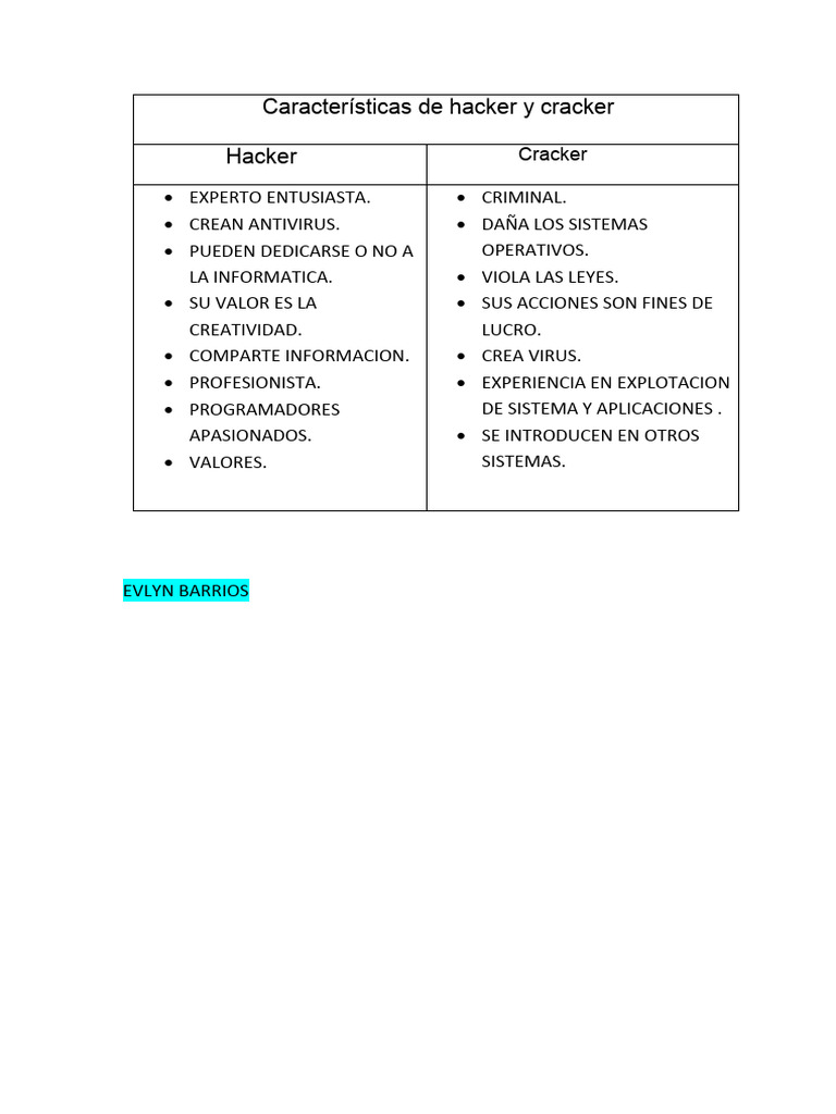Características de Hacker y Cracker | PDF