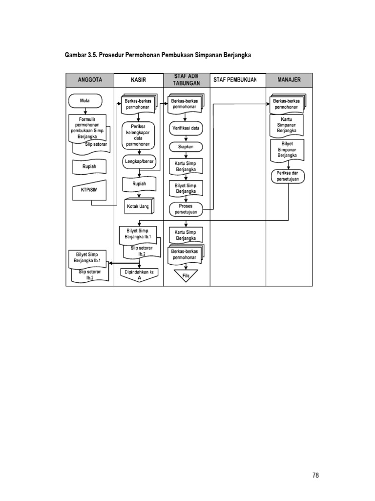SOP - Koperasi - Simpan - Pinjam 81-100 | PDF