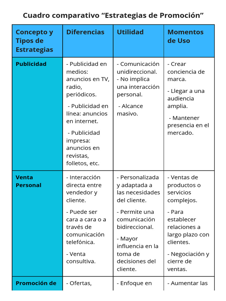 Cuadro comparativo “Estrategias de Promoción” | PDF | Publicidad ...