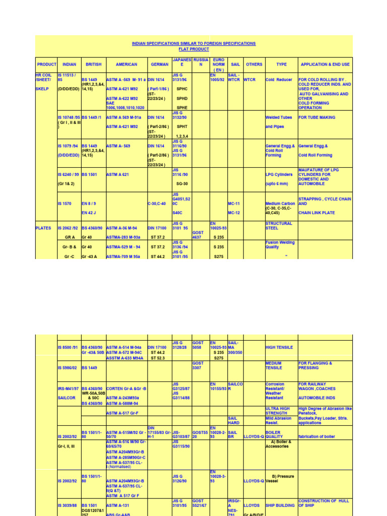 Indian and Foreign Steel Specifications | PDF | Pipe (Fluid Conveyance ...