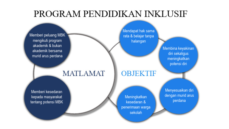 Infografik Matlamat & Objektif PPI | PDF | Pengembangan Diri