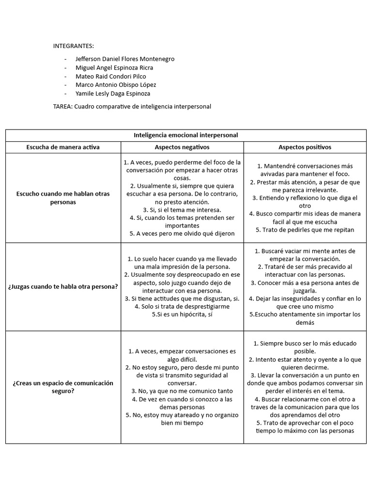 Cuadro Inteligencia Interpersonal | PDF | Pensamiento | Las emociones