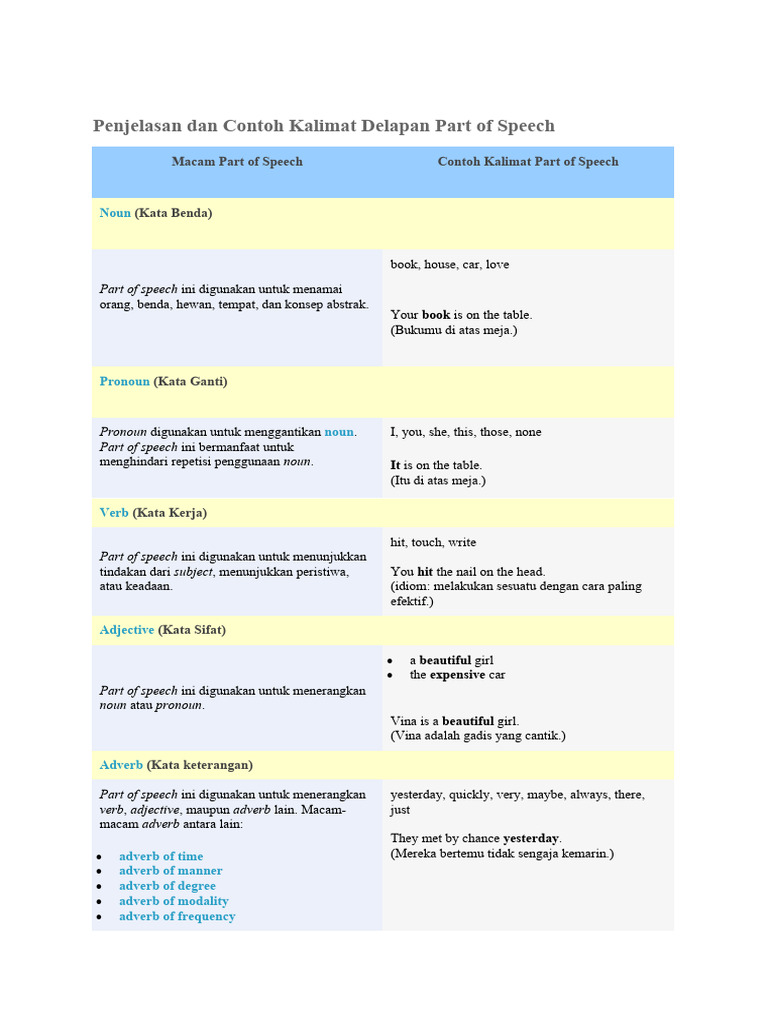 Penjelasan Dan Contoh Kalimat Delapan Part of Speech | PDF