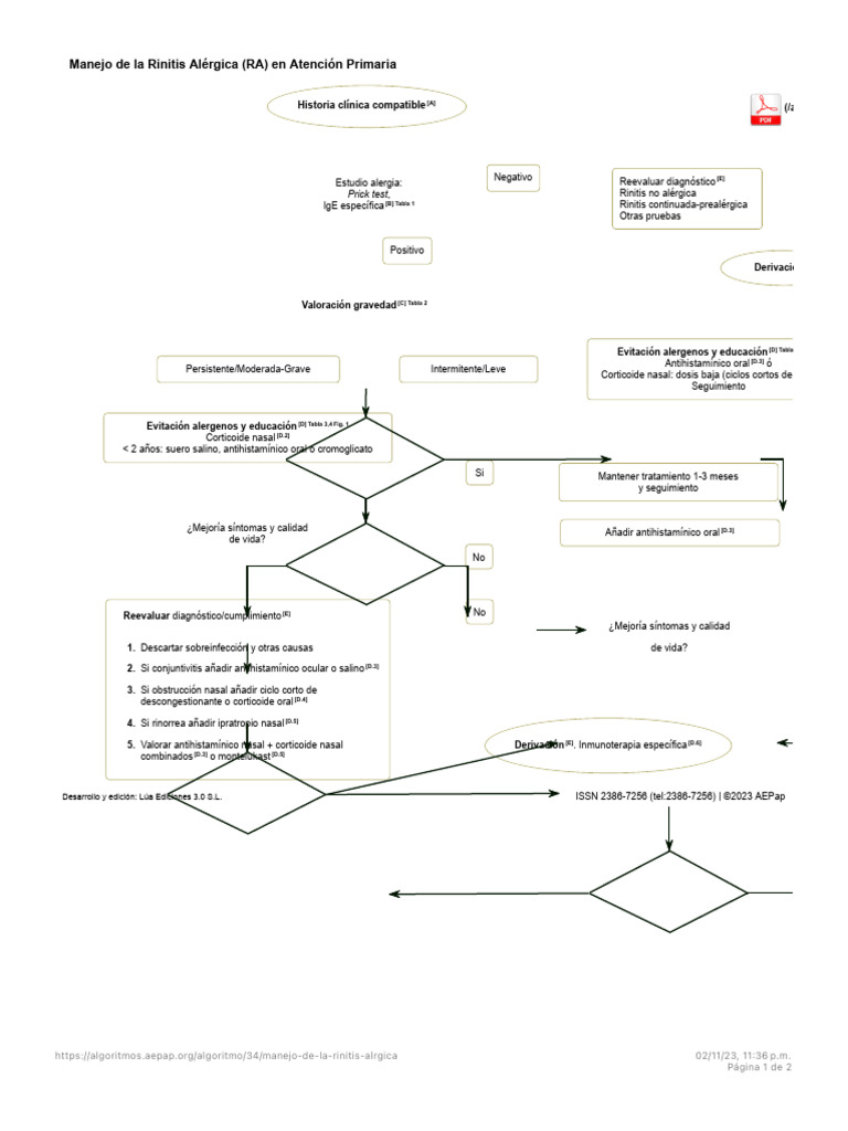 Algoritmos AEPap | PDF | Alergia | Especialidades Medicas