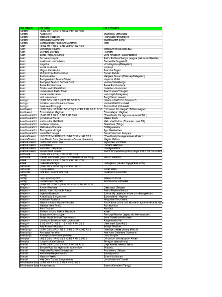 Ilaiyaraja Raga List | PDF | Classical And Art Music Traditions
