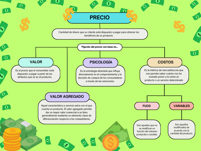 Mapa conceptual de Precios | PDF