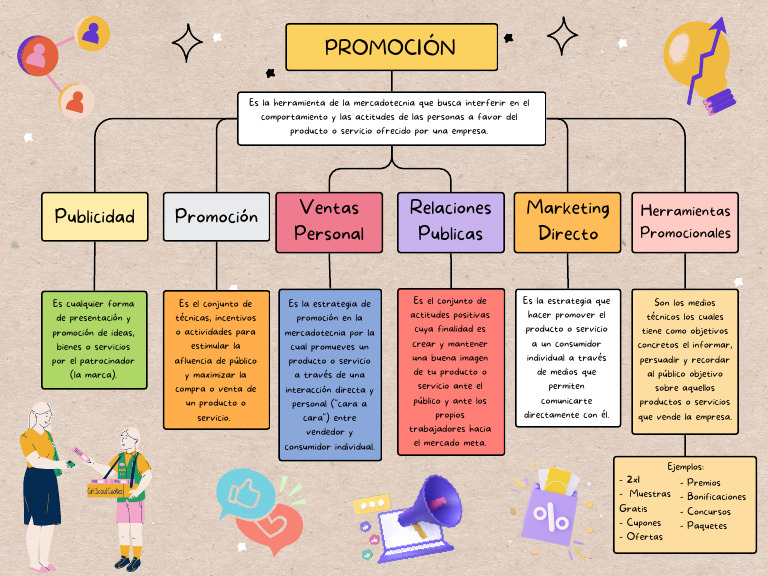 Mapa Conceptual de La Promoción | PDF | Marketing | Producto (Negocio)
