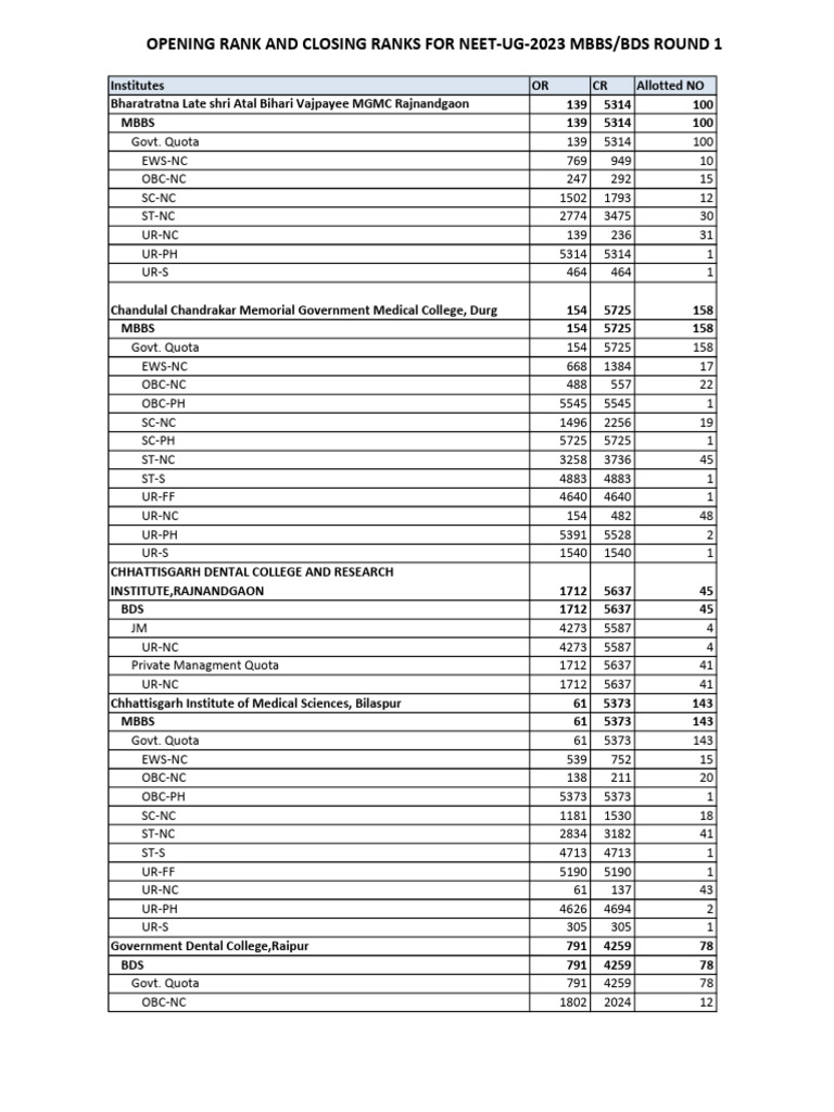 Opening Rank and Closing Ranks For Neet-Ug-2023 Mbbs/Bds Round 1 | PDF | Dental Degree ...