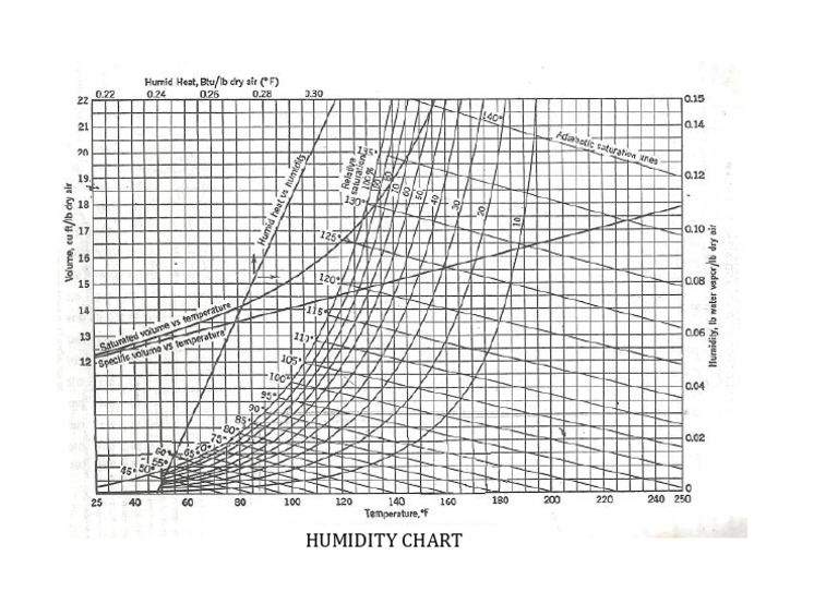 Humidity Chart | PDF