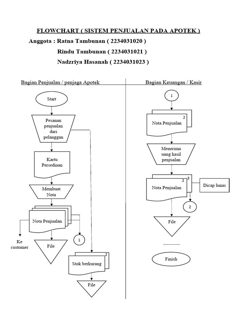 Flowchart Penjualan Pada Apotek (Kelompok 2) | PDF