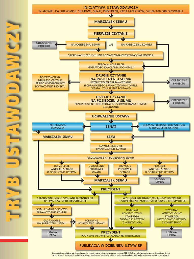 Proces Ustawodawczy-Graficznie | PDF
