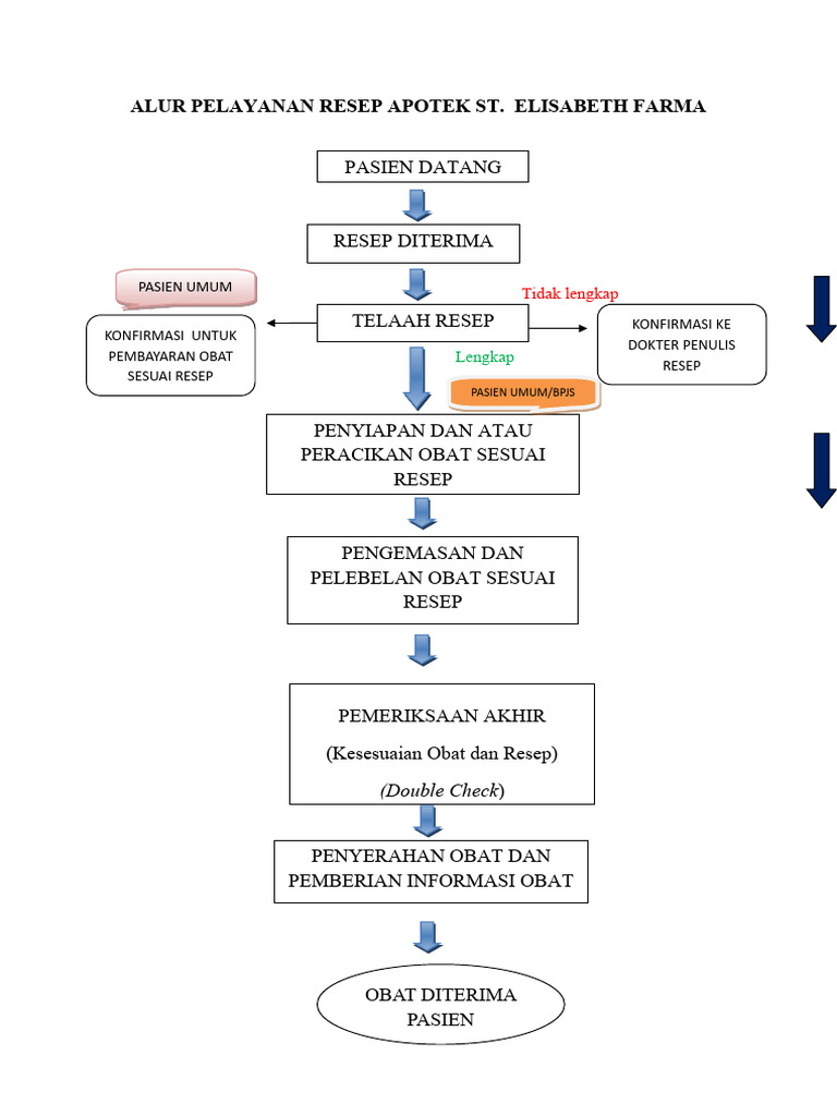 Alur Pelayanan Resep Apotek Santa Elisabeth Farma | PDF