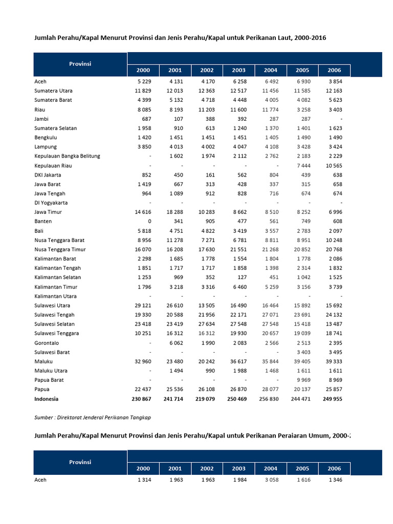 Data Kapal Perikanan Indonesia 2000-2016 | PDF