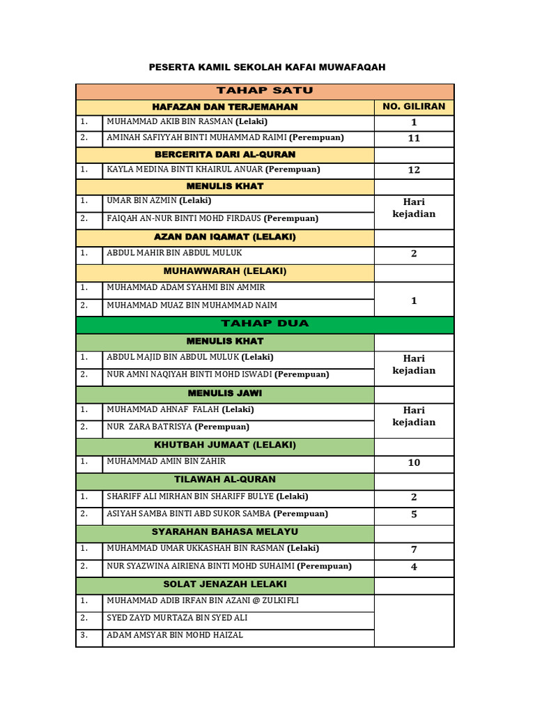 Peserta Kamil Sekolah Kafai Muwafaqah | PDF