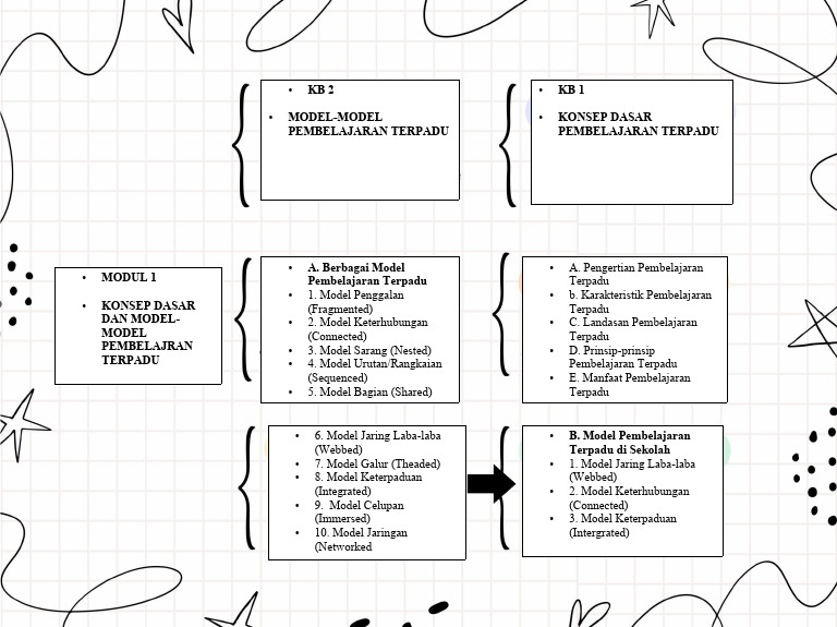 Tugas Peta Konsep Modul 1 | PDF