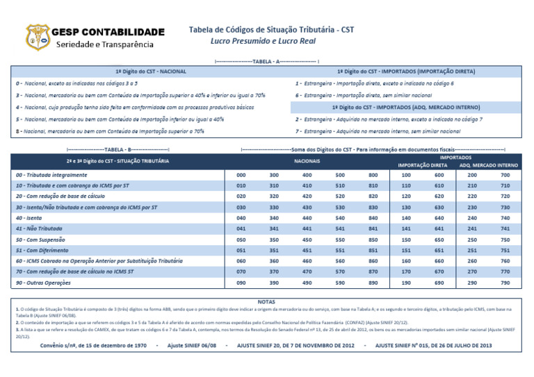 TABELA CST ICMS - Lucro Presumido e Lucro Real | PDF