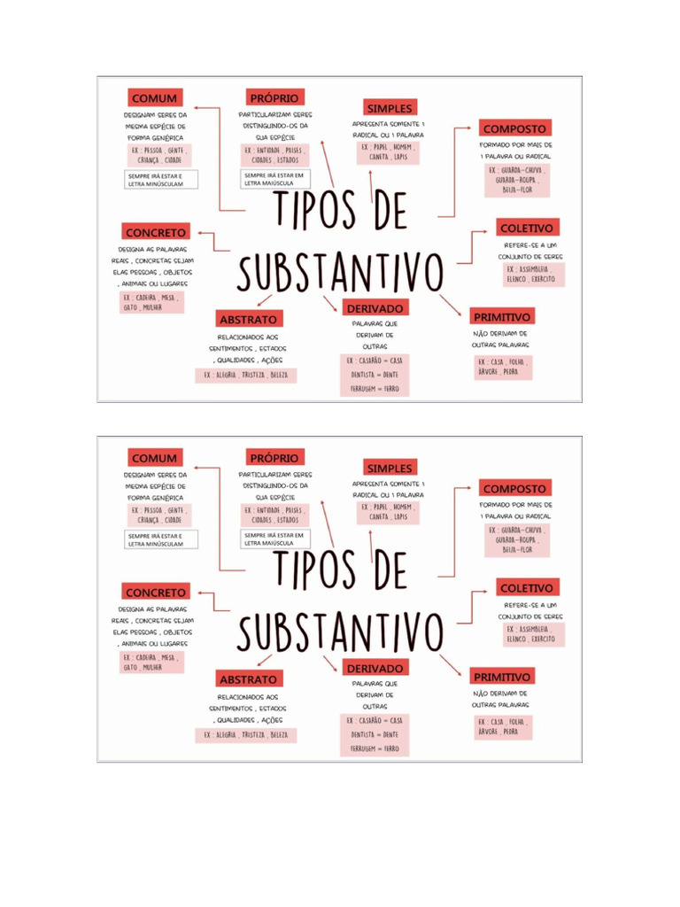 Mapa Mental Sobre Os Substantivos | PDF