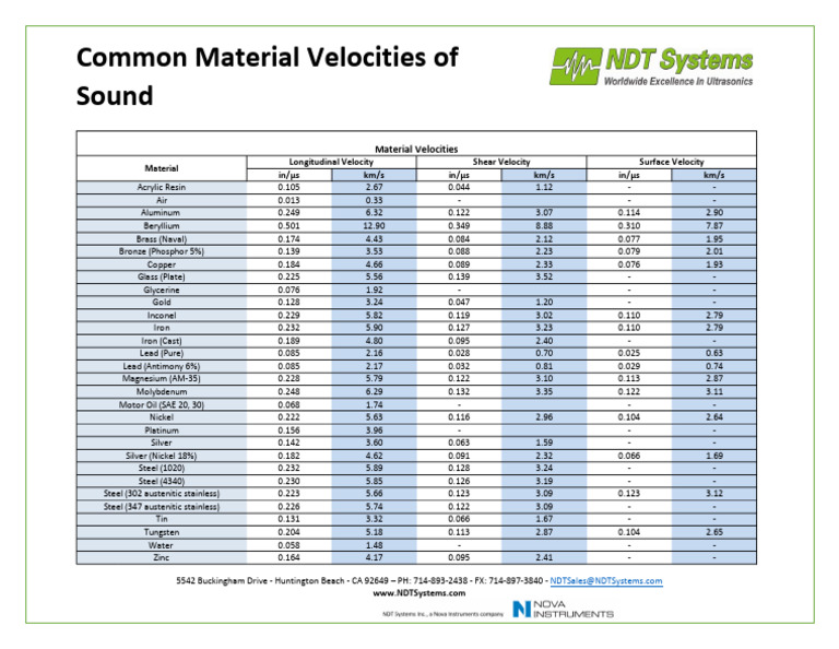 Common Material Velocities of Sound | PDF | Steel | Stainless Steel
