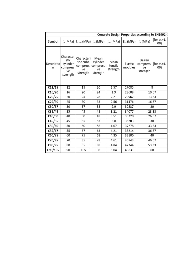 Beton-Caracteristici Eurocod 2 | PDF | Solid Mechanics | Secondary Sector Of The Economy