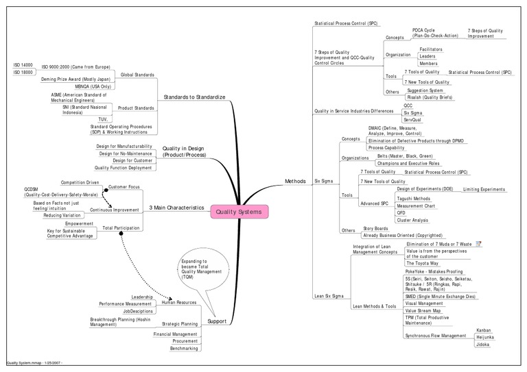 Quality System MindMap | PDF