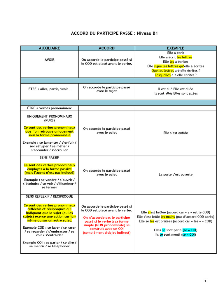 Accord du participe passé en français | PDF | Sujet (Grammaire ...