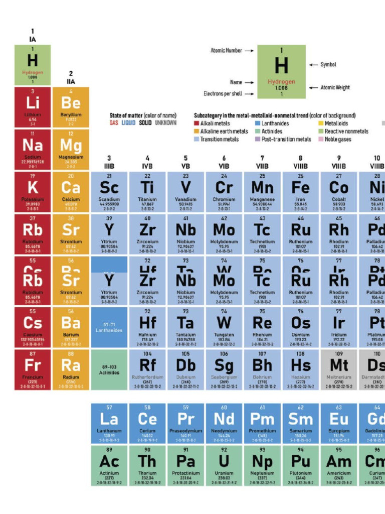 Periodic Table Puzzle | PDF