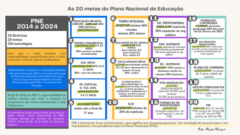Mapa Mental Plano Nacional de Educação | PDF | Pré-escola | Alfabetização