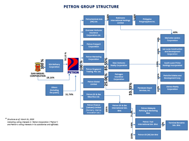 1 Petron Group Structure As of March 31 2021 JJE Cleared | PDF ...