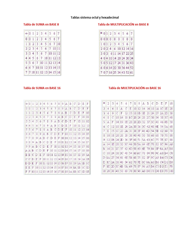 Tablas de Suma y Multiplicación Hexadecimal y Octal | PDF
