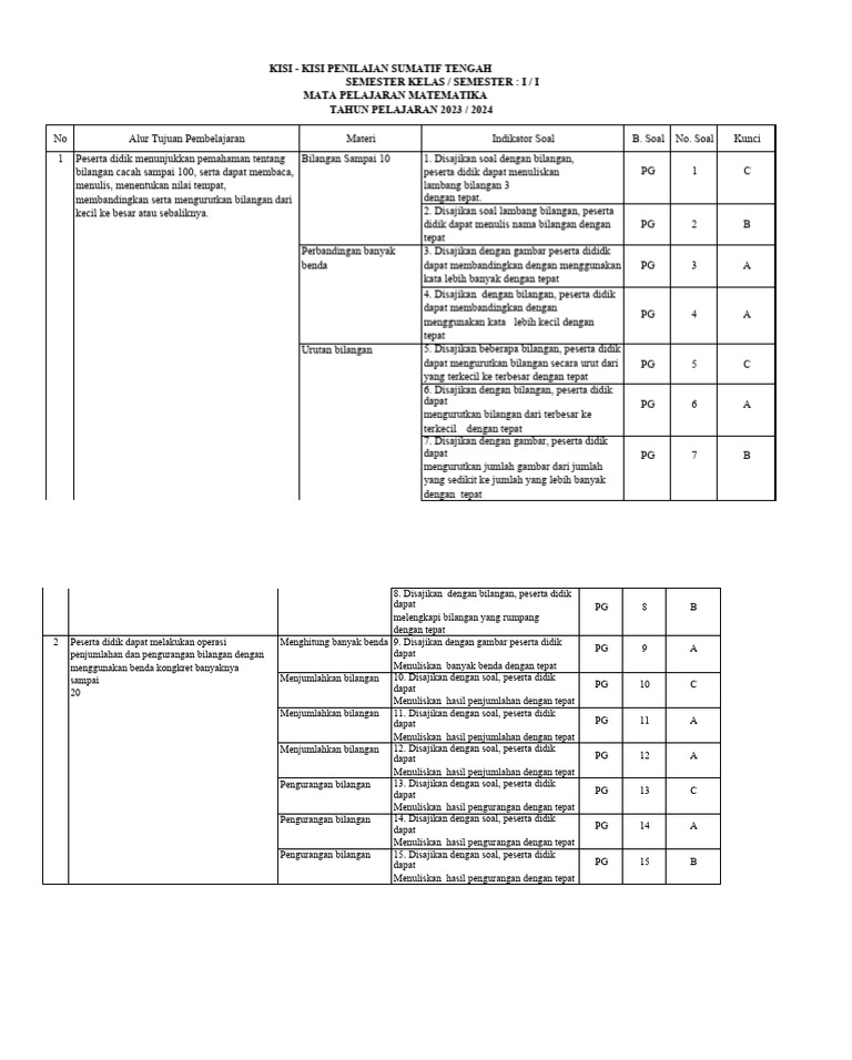Kisi-Kisi Matematika STS KLS 1 | PDF