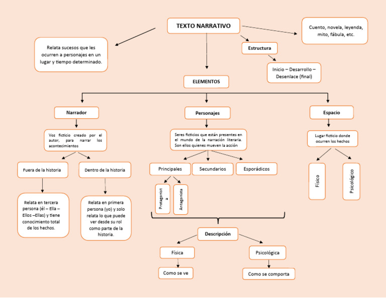 Mapa Conceptual Del Texto Narrativo | PDF | Narración