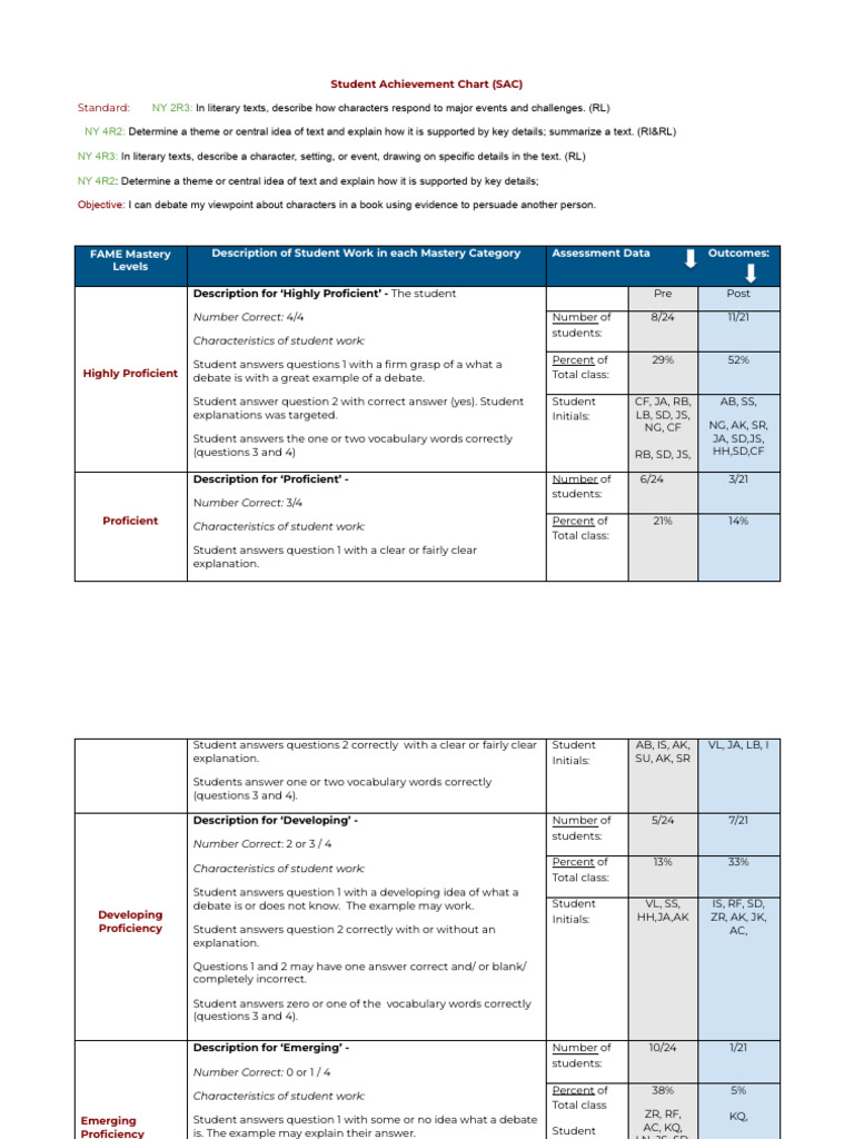 Ela Sac Chart - Student Teaching - Patrick Otoole | PDF | Cognition | Human Communication