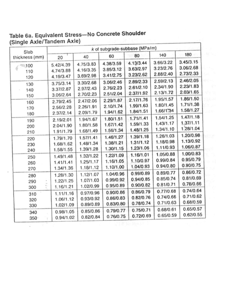 Abacos PCA Pav Rigido | PDF