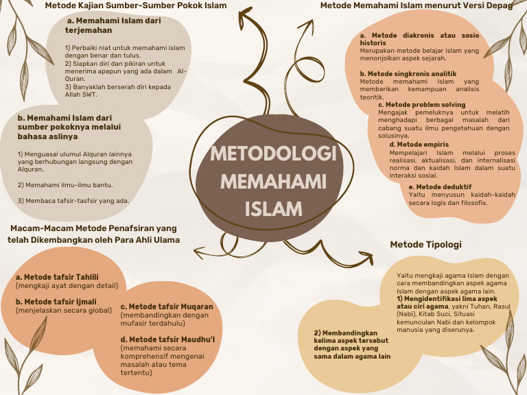 Mindmap Metodologi Memahami Islam | PDF