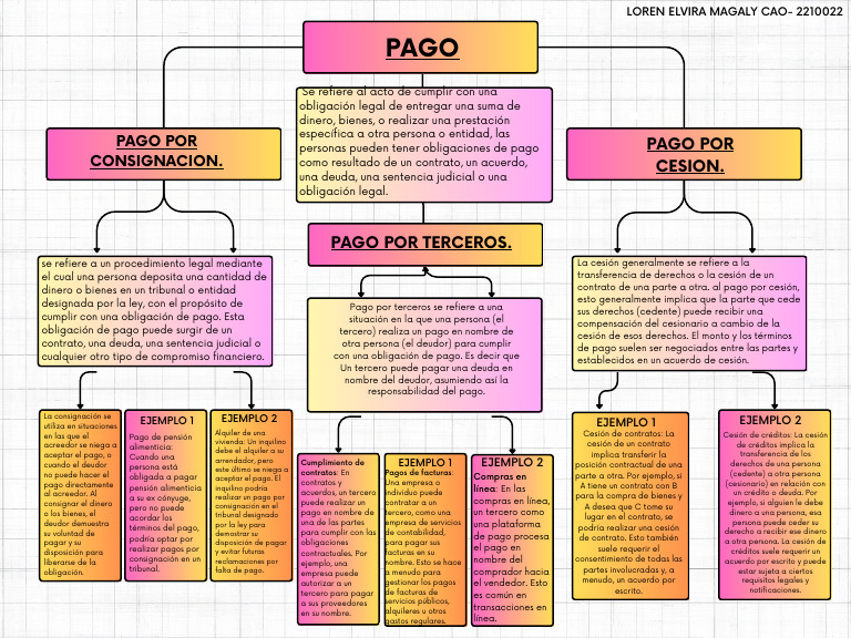 Formas de Pago en Derecho Civil | PDF | Pagos | Business