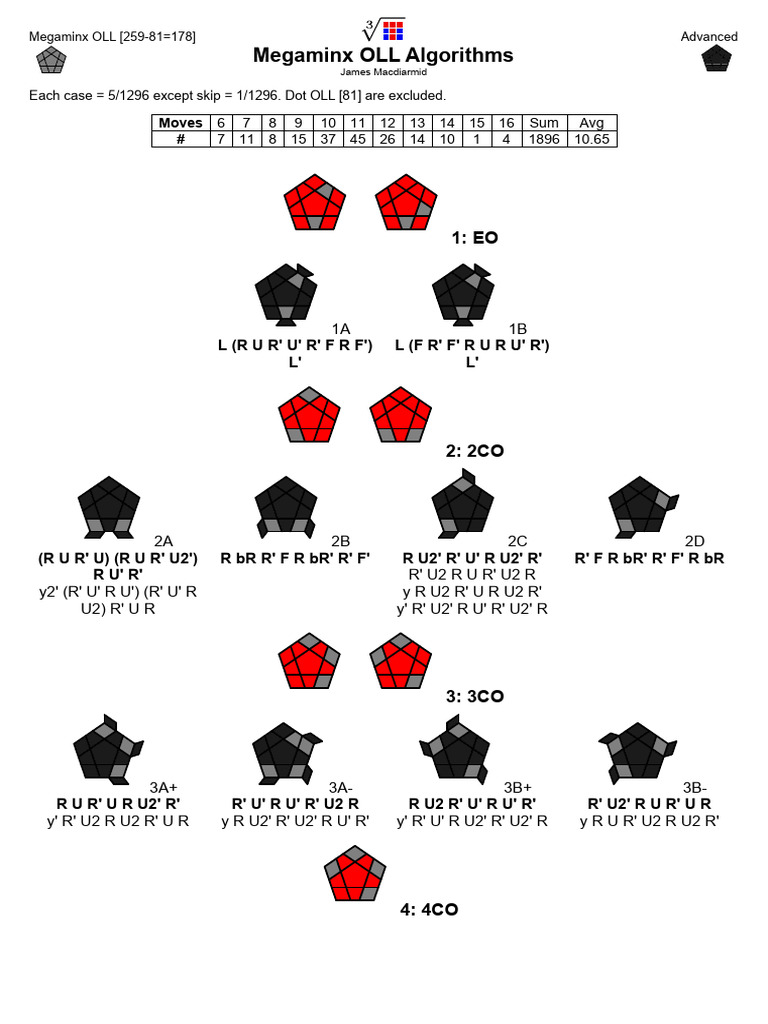 Megaminx OLL | PDF