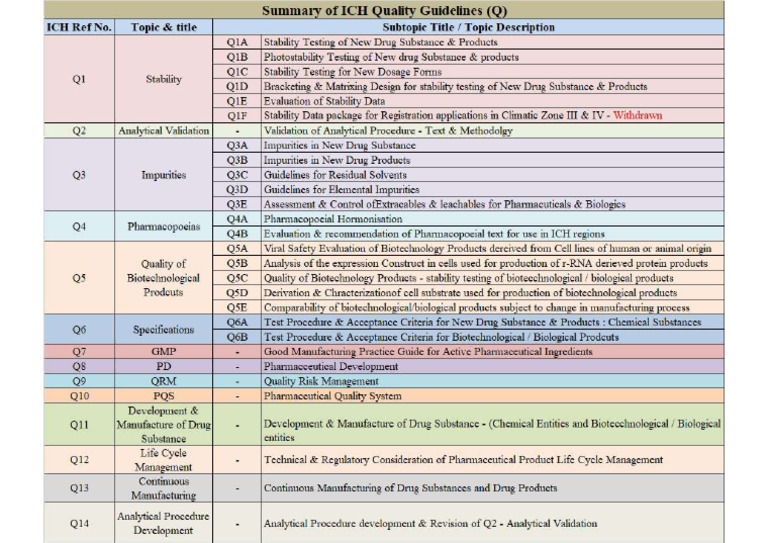 ICH Guidelines 1697009741 | PDF