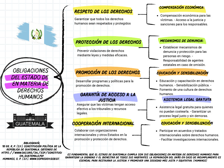 Cuadro Sinóptico Obligaciones Del Estado en Materia de Derechos Humanos Activ. Aldana Azurdia ...