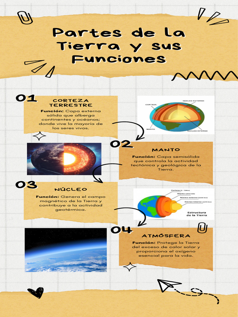 Partes de La Tierra y Sus Funciones | PDF | Tierra | Geología