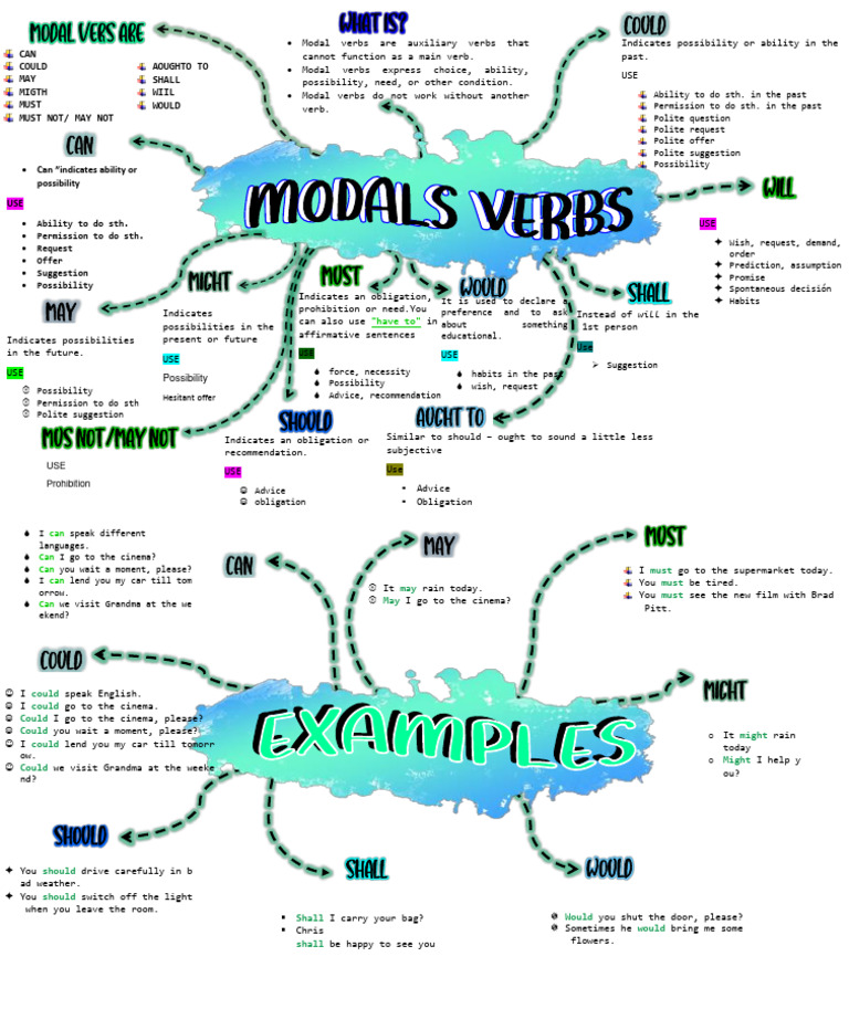 Modal Verbs | PDF | Morphology | Language Mechanics