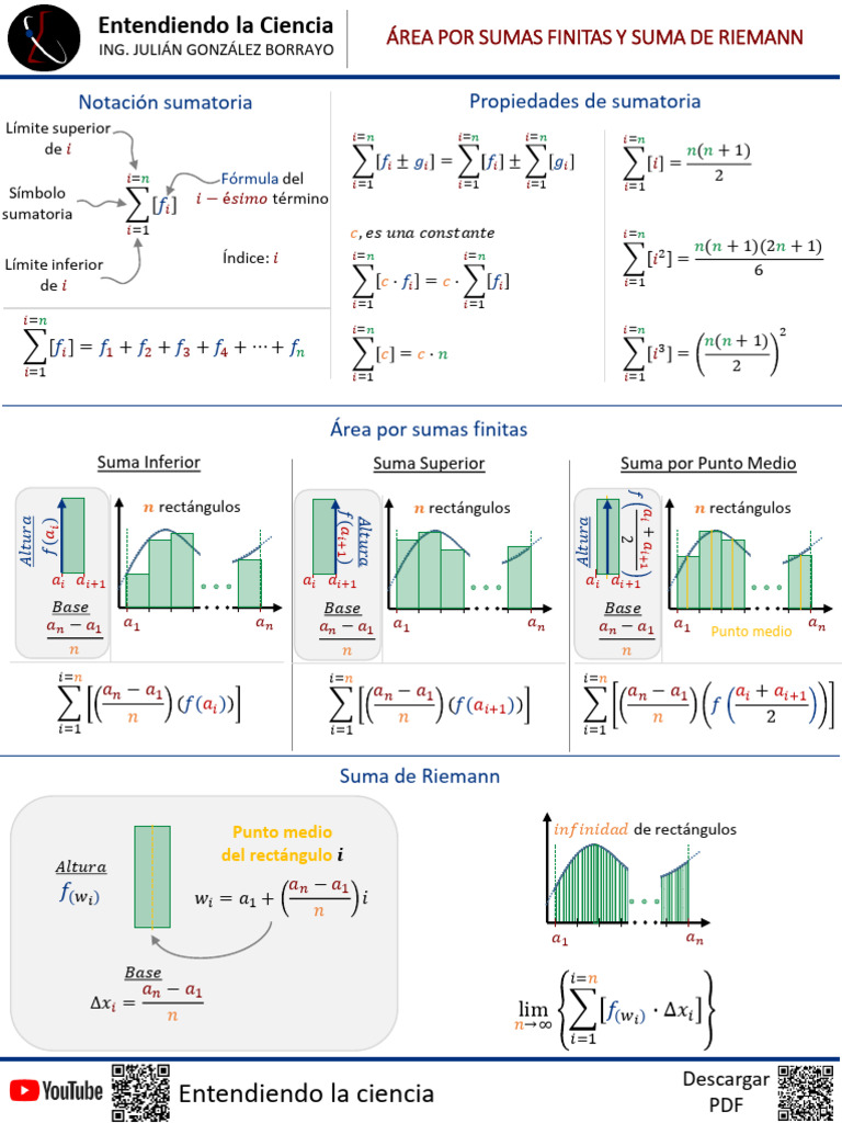 Formulario ÁREA POR SUMAS FINITAS Y SUMA DE RIEMANN | PDF | Suma | Notación