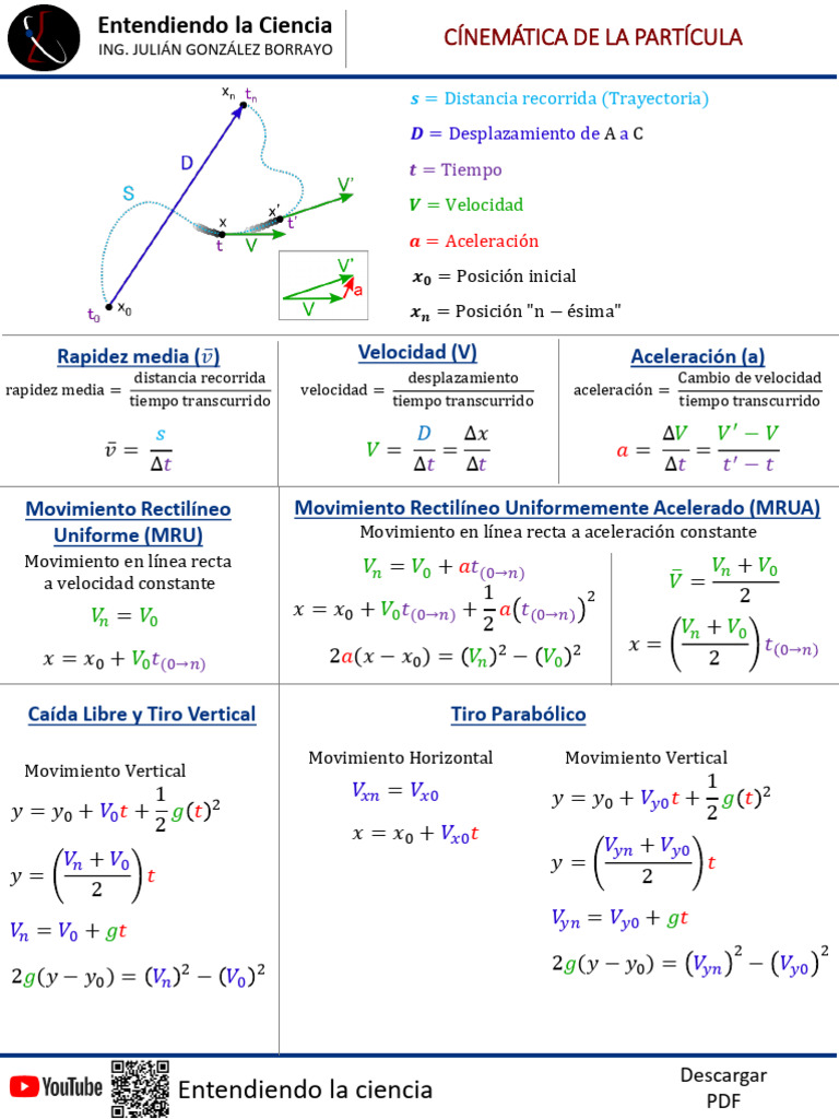 Formulario Cinemática | PDF | Cinemática | Aceleración
