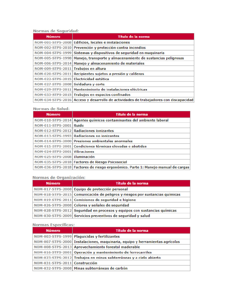 Listado de Las Noms y Las STPS | PDF