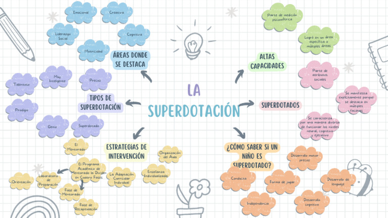 Mapa Conceptual | PDF | Dotamiento intelectual | Ciencias del ...